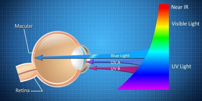 What is Blue Light and How It is Affecting Our Eyes? - YupLife
